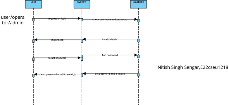 E22CSEU1218_Lab10 | Diagramas / Desenhos contribuídos pelos ...